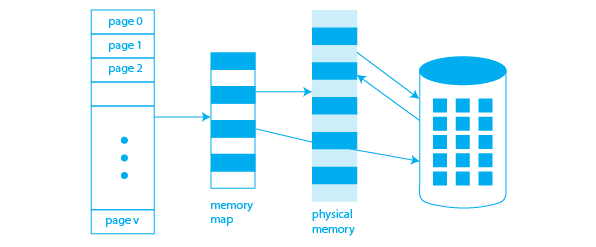 Virtual Memory In OS